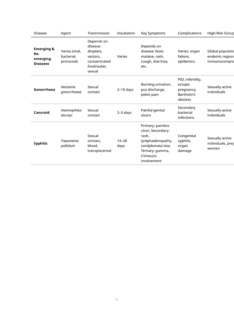 Overview of Sexually Transmitted Diseases | PDF | Medicine | Clinical ...