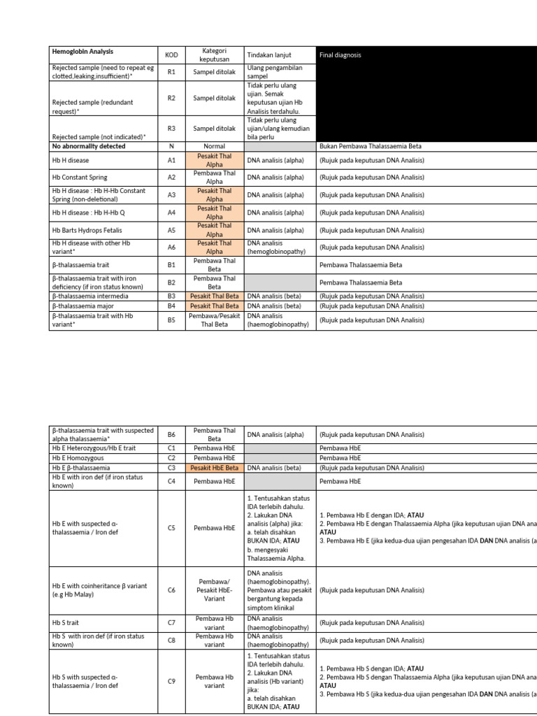 Analisis Hemoglobin dan Hasilnya | PDF