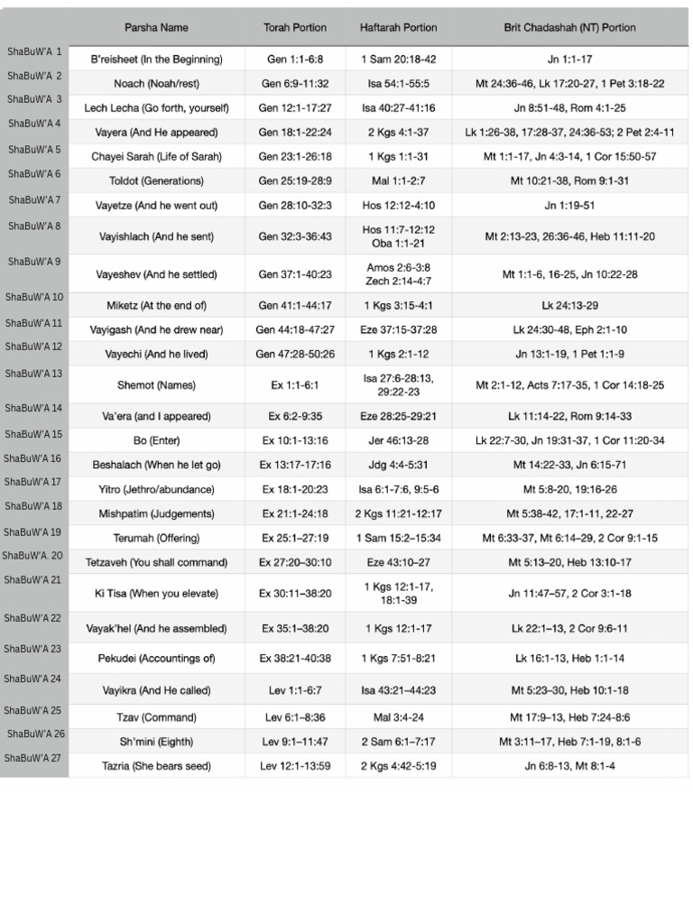 Parsha Reading Schedule | PDF