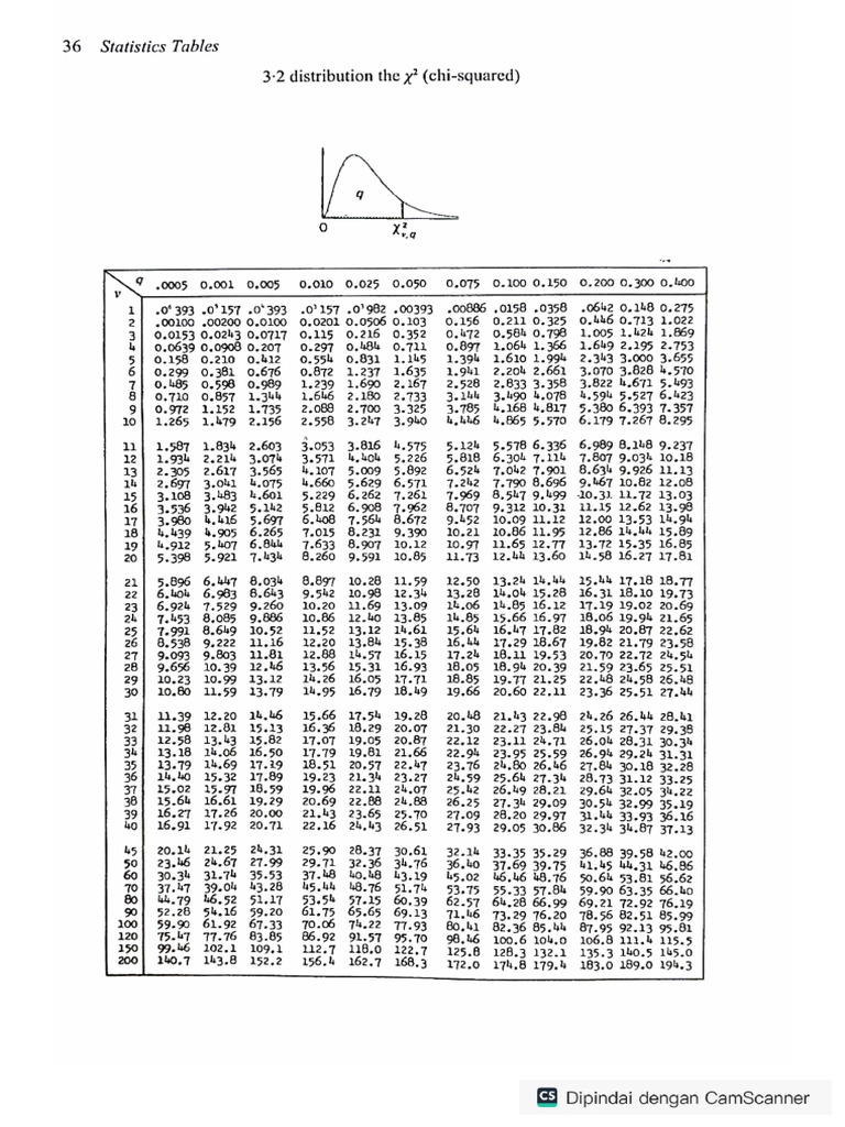 Tabel Chi Square | PDF