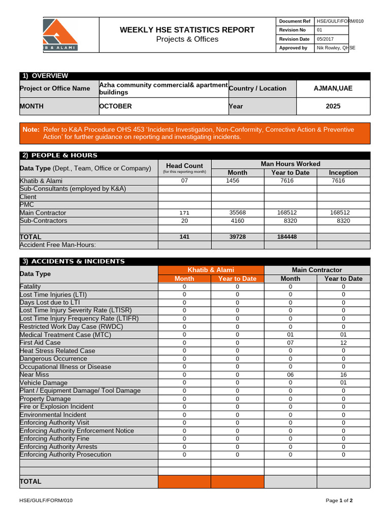 Weekly HSE Statistics Report - October 2025 | PDF | Safety