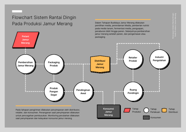 Flowchart Poster of the Cold Chain System in Straw Mushroom Production ...