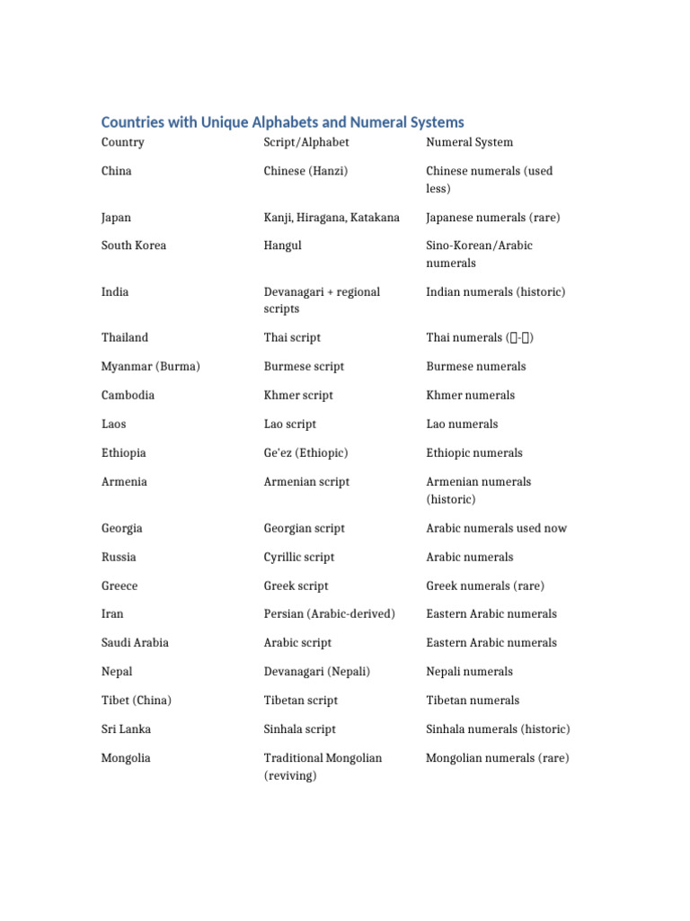 Countries With Unique Alphabets and Numerals | PDF