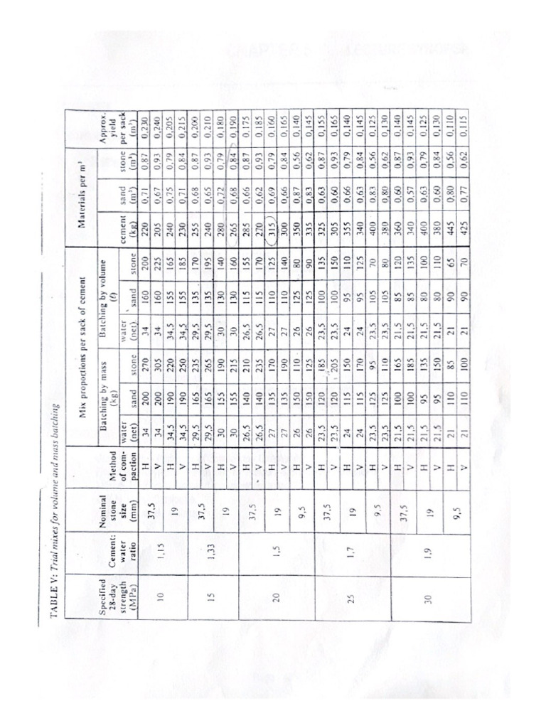 Concrete Batching Mix Table | PDF