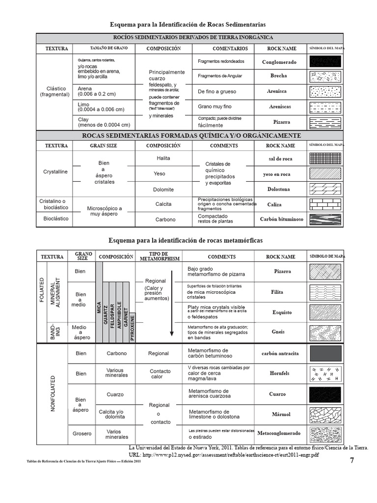 Esquema para La Identificación de Rocas Sedimentarias: Rocas ...