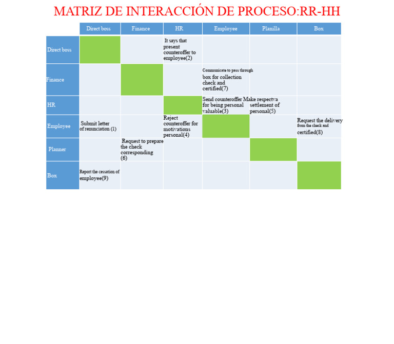 Interaction Matrix of The HR Process | PDF