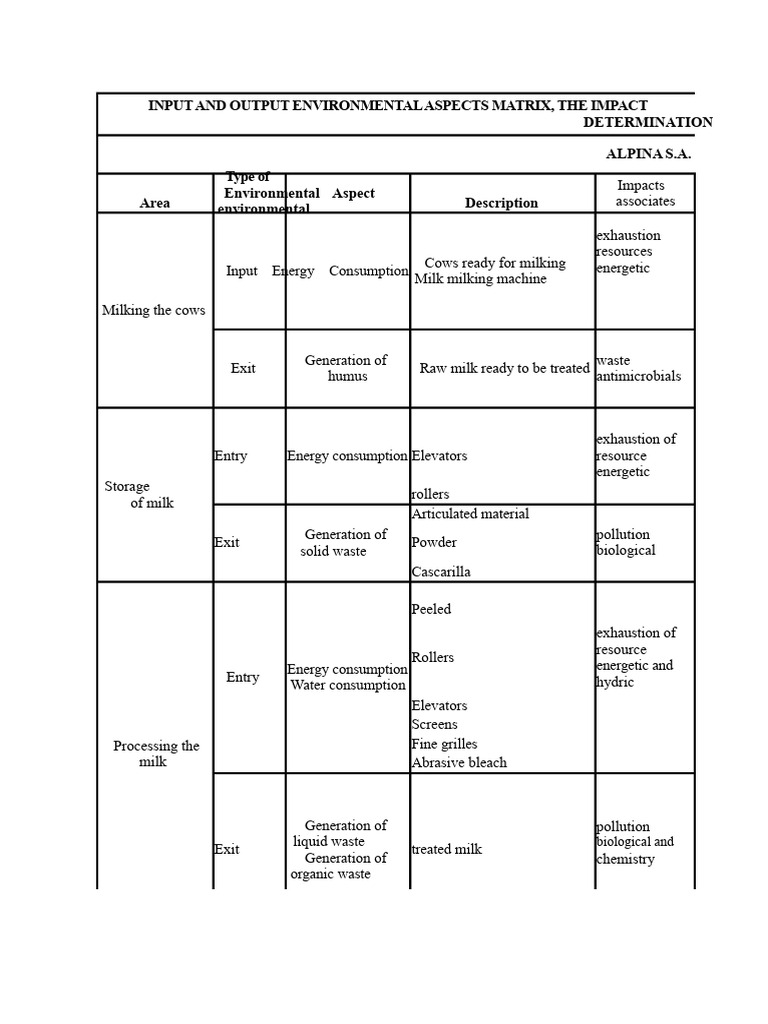 INPUT AND OUTPUT ENVIRONMENTAL ASPECTS MATRIX, THE ASSOCIATED IMPACTS ...