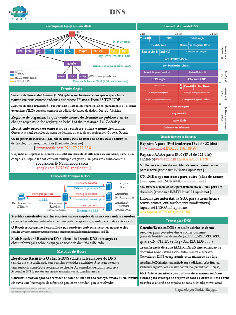 Estrutura e Funcionamento do DNS | PDF