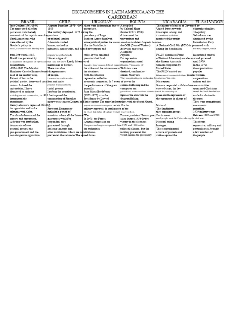 Latin America's Dictatorships Overview | PDF | Sandinista National ...