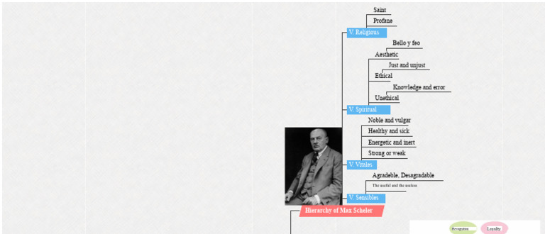 Conceptual Map Types of Values | PDF