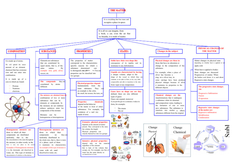 The Subject Conceptual Map | PDF | Mixture | Chemical Substances