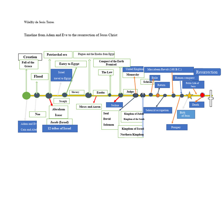 Chronological Map of Jesus | PDF | Moses | The Exodus