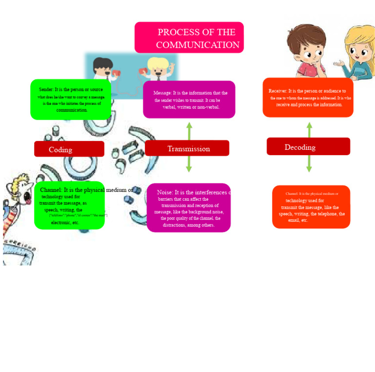 Infographic of The Communication Process | PDF