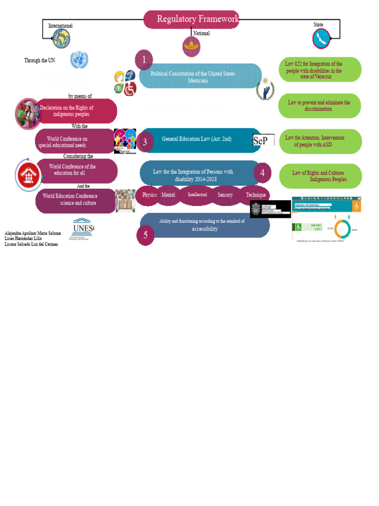 Regulatory Framework for Disability Rights | PDF | Disability | Justice