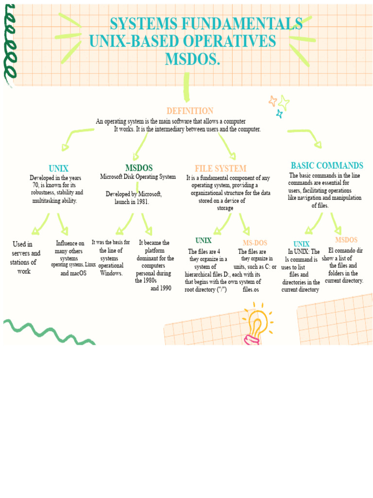 Conceptual map Fundamentals of operating systems based on UNIX-MSDOS ...