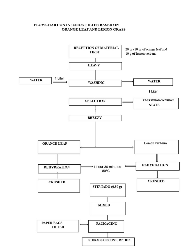 Flowchart About The Filter Infusion Based On Orange Leaf and Lemongrass ...