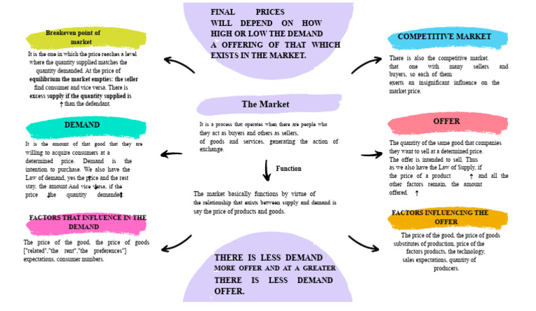 Supply and Demand in Competitive Markets | PDF | Demand | Prices