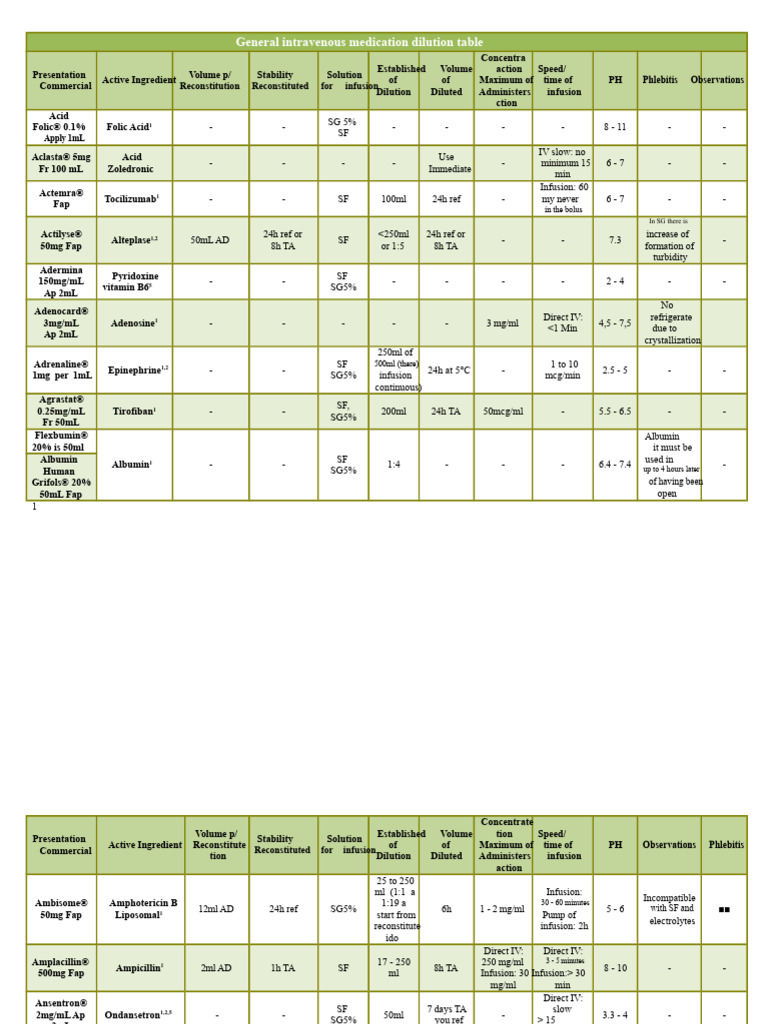 General Intravenous Medication Dilution Table (New Table) 1 | PDF ...