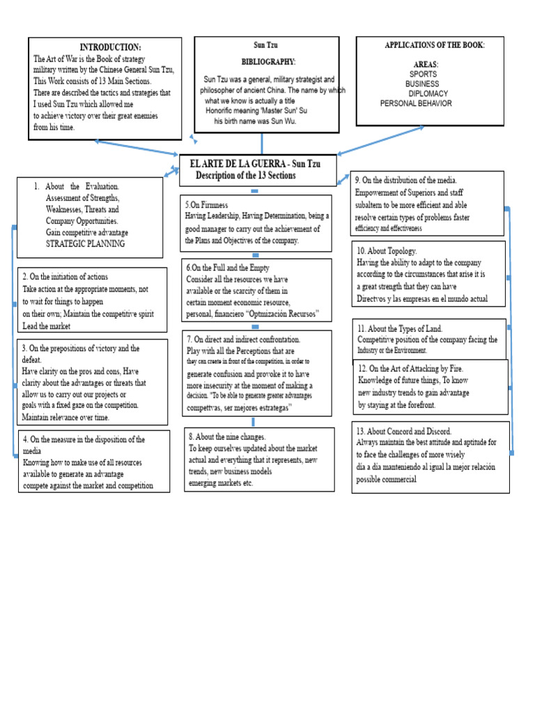Sun Tzu's Art of War: Strategic Insights | PDF | The Art Of War | Sun Tzu