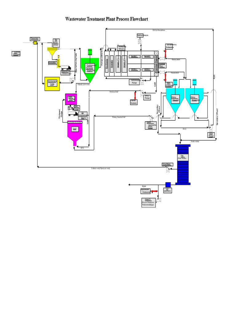 Schemat przepływu procesu Wwtp | PDF