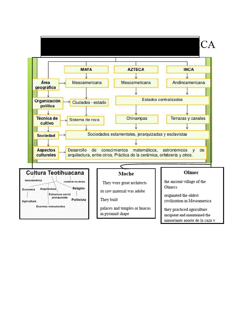 Ancient Cultures of America Concept Map | PDF
