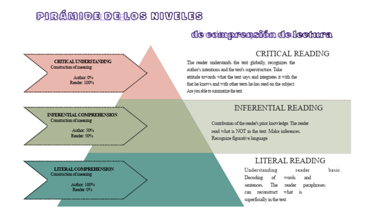 Pyramid of The Levels of Reading Comprehension Umberto Eco | PDF