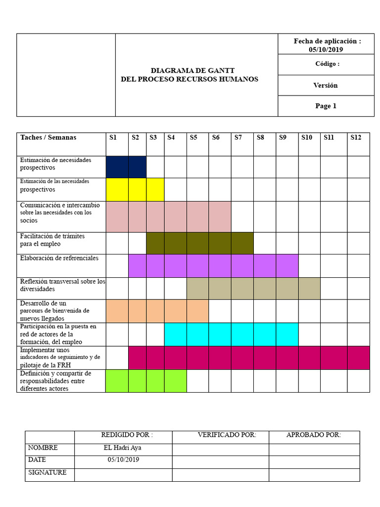 Diagrama de Gantt | PDF