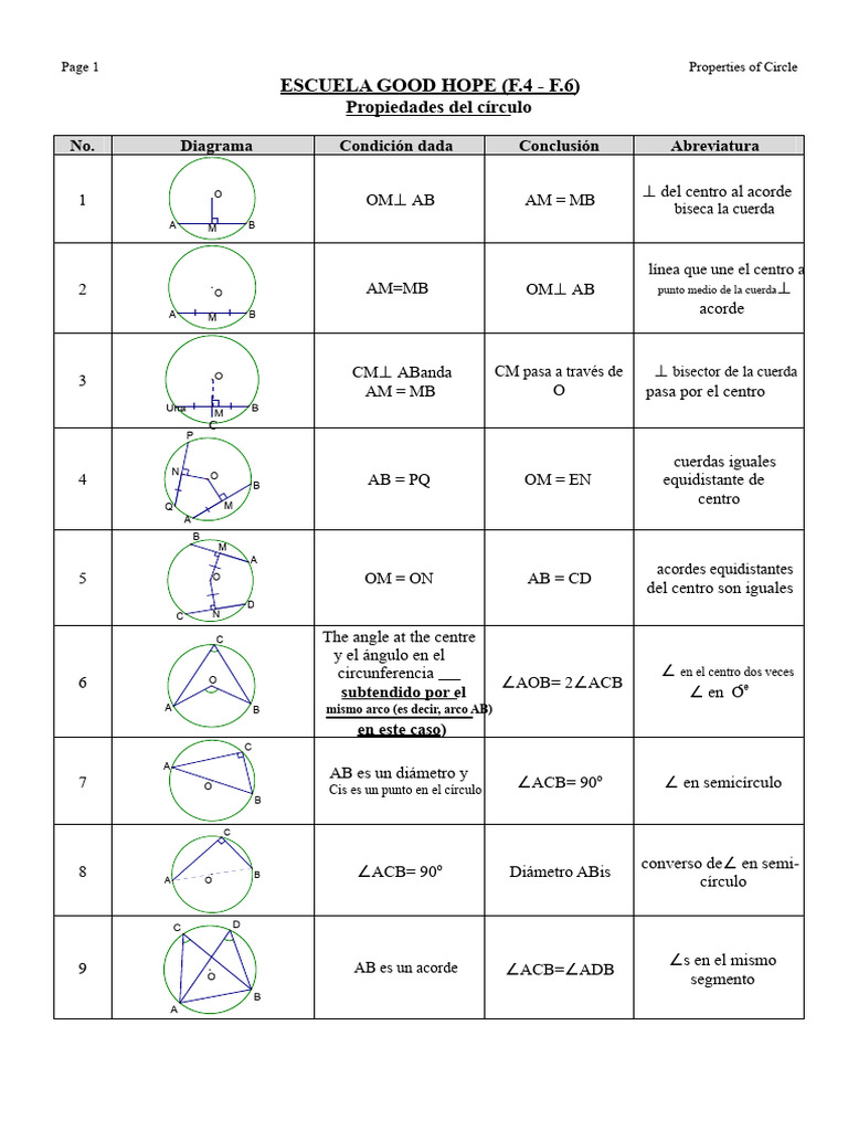 Propiedades del Círculo: Resumen y Diagramas | PDF | Ángulo | Euclides