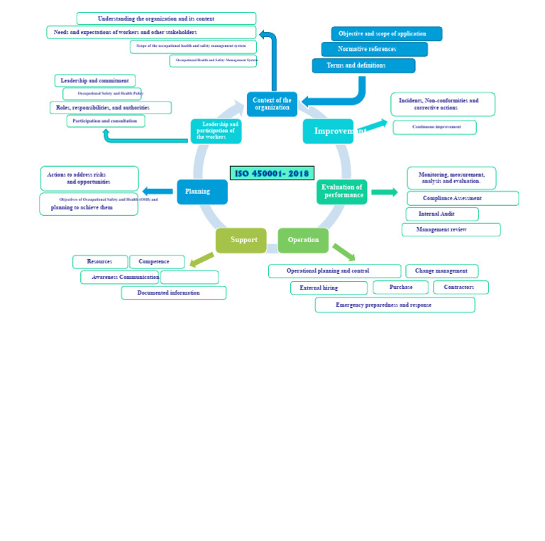 Mind Map - ISO 45001 | PDF | Occupational Safety And Health | Safety