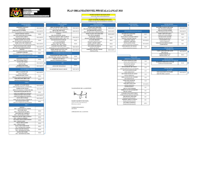 Plan Organisationnel PPD Kuala Langat | PDF