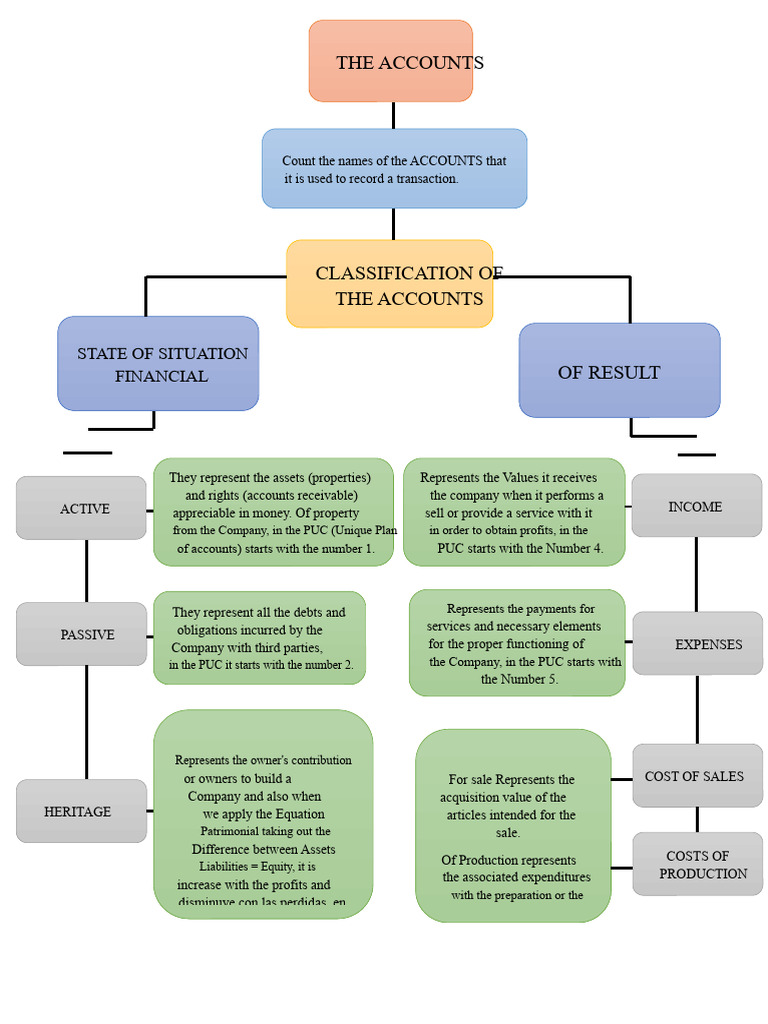 Classification of Financial Accounts | PDF | Expense | Financial Accounting