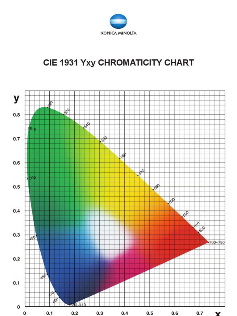 CIE 1931 Yxy Chromaticity Chart A1 Size Poster | PDF
