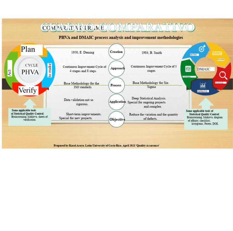 Comparative Table of 2 Methodologies For Process Analysis and ...