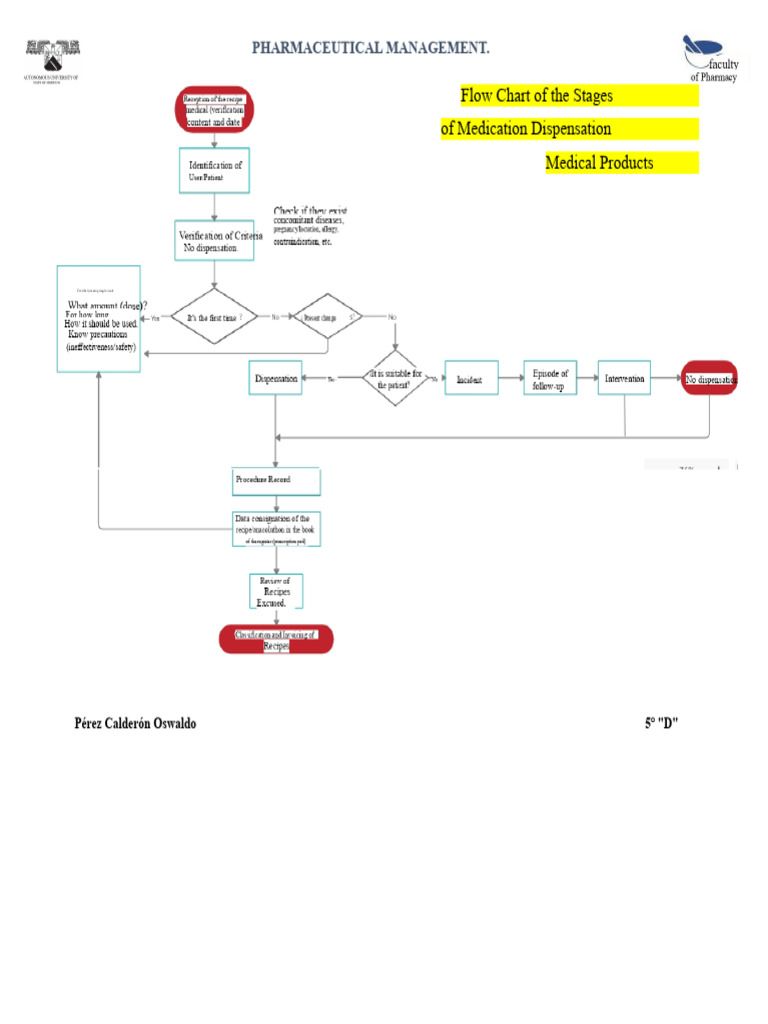 Stages of Medication Dispensing | PDF