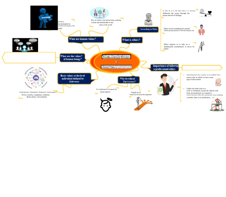Mind Map of Ethics and Human Values | PDF | Value (Ethics) | Social ...