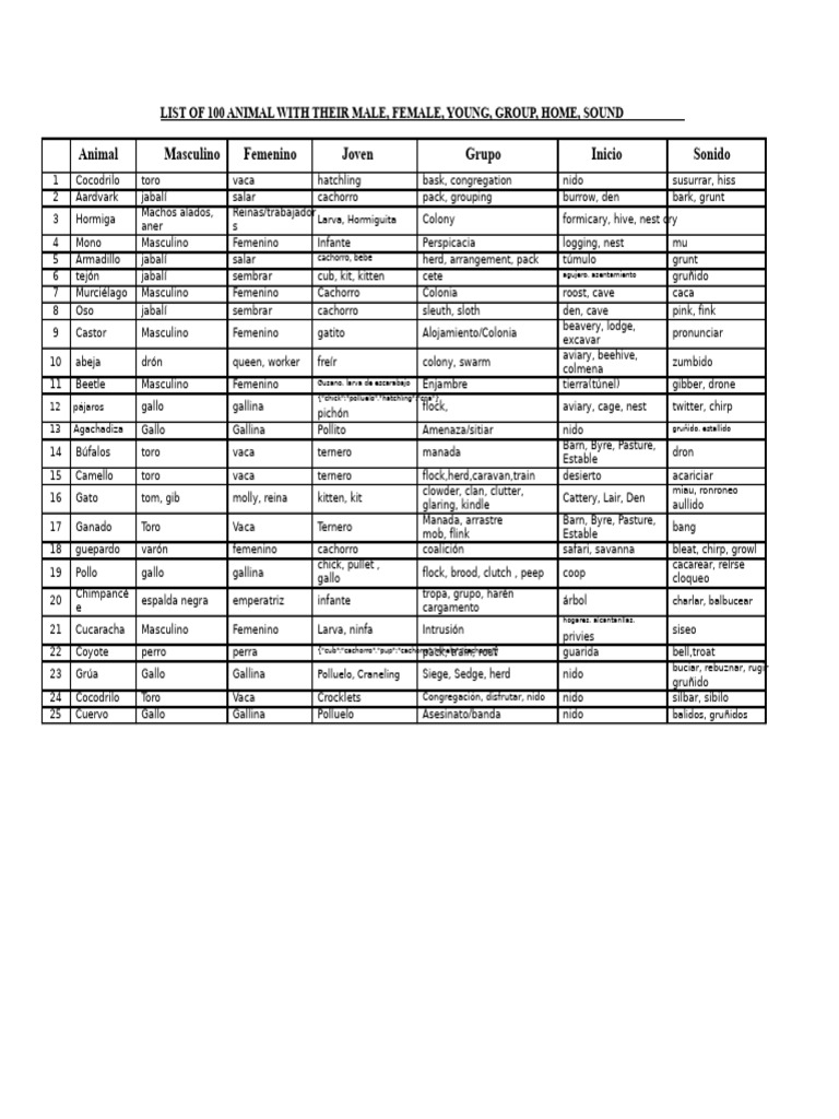 Lista de 100 Animales Con Su Macho, Hembra, Cría, Grupo, Hogar y Sonido ...