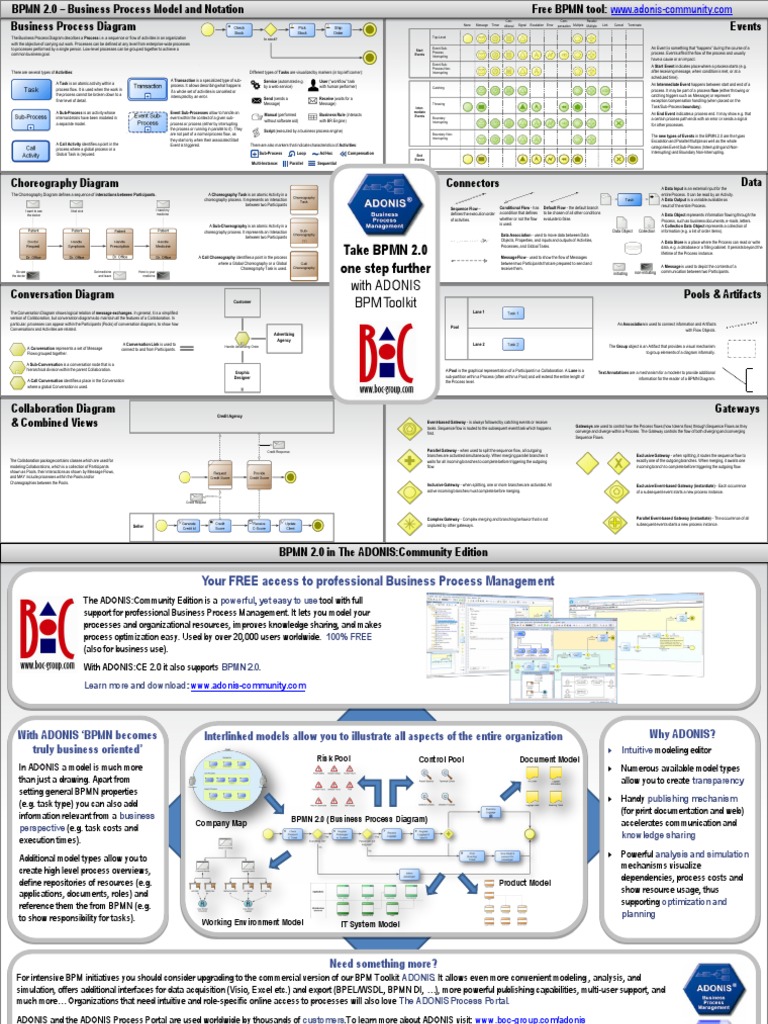 BPMN 2.0 Poster | Business Process | Business Process Management