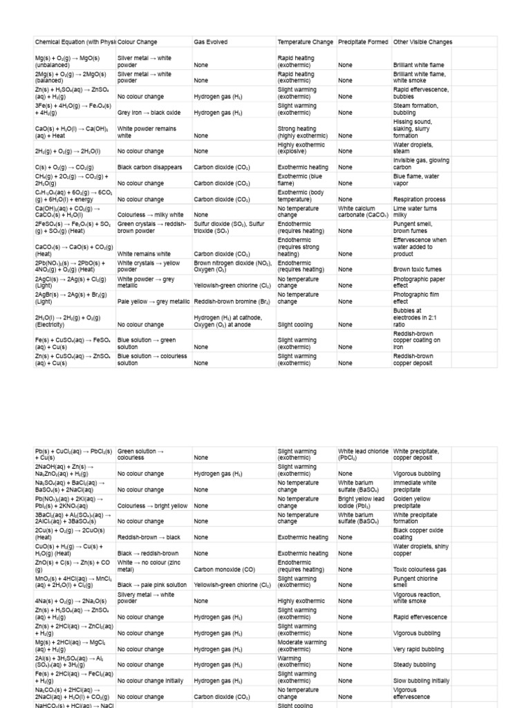 All 75 Reactions With Physical States - All 75 Reactions With Physical ...