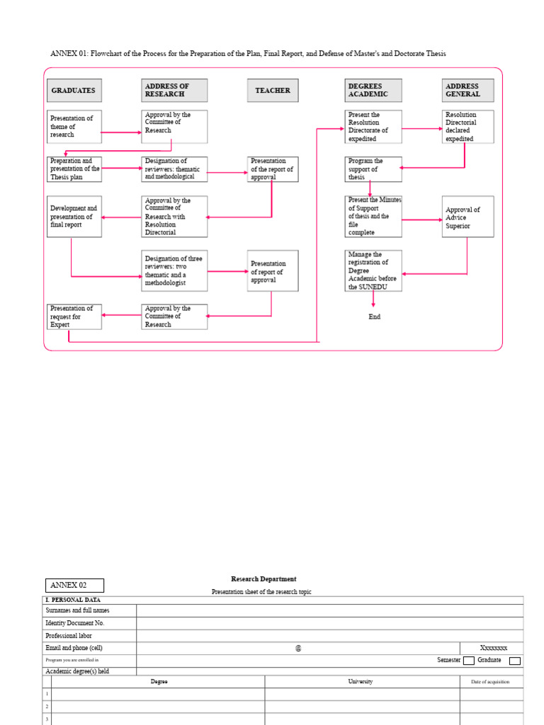 Thesis Preparation Process Flowchart | PDF | Methodology | Hypothesis