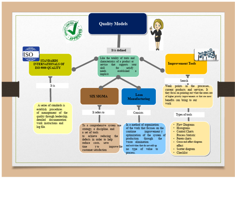 Conceptual Map About Quality Models | PDF | Six Sigma | Business Process