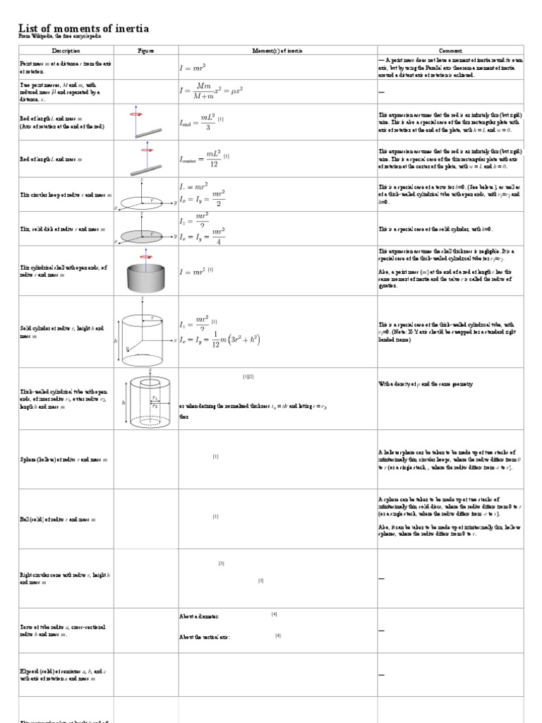 List of Moments of Inertia | Rotation Around A Fixed Axis | Sphere