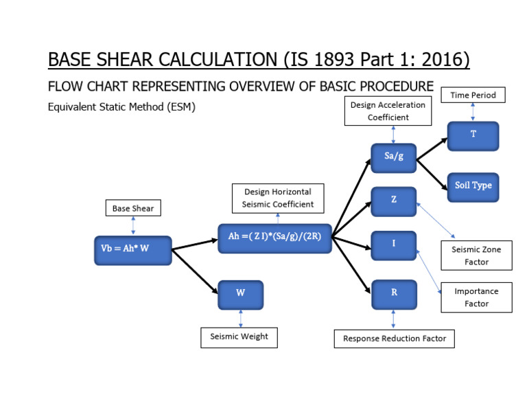 Base Shear Calculation Guide IS 1893 | PDF