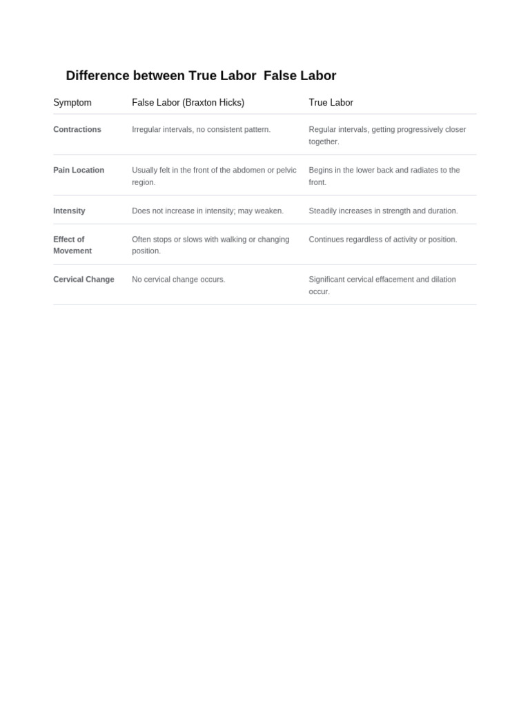 Difference Between True Labor False Labor | PDF