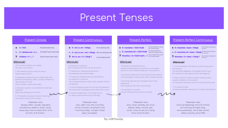 Present Tenses Board | PDF | Language Mechanics | Linguistics