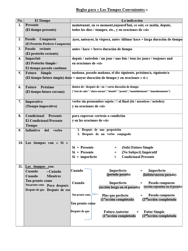 Reglas de Clase 10 para Tiempos Convenientes | PDF | Verbo | Sintaxis