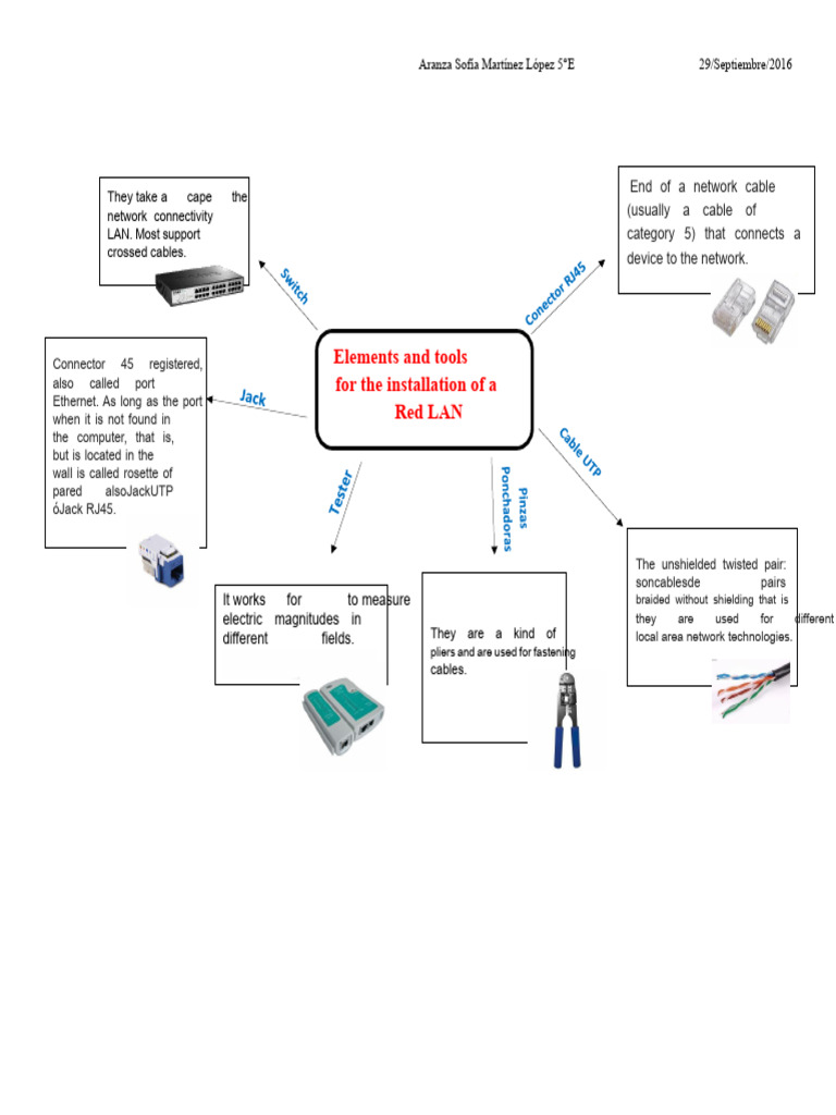 Mind Map of LAN Elements | PDF