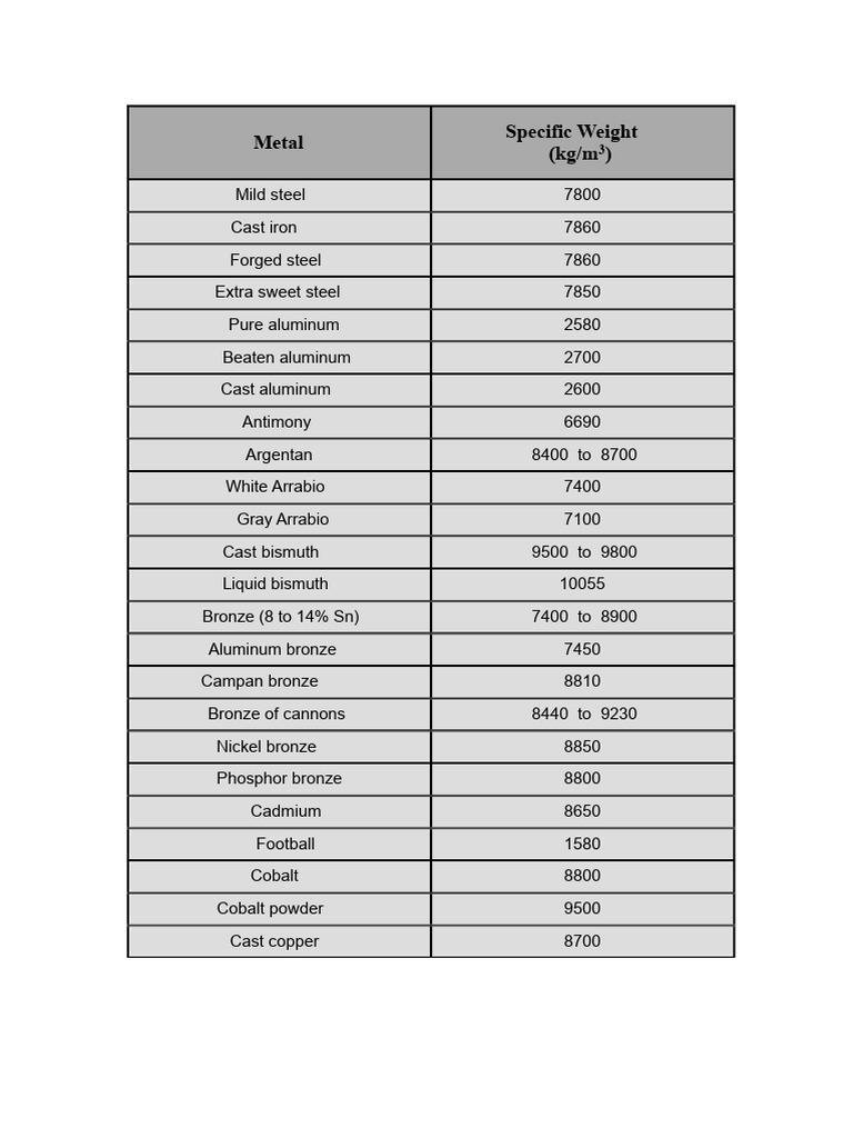 Specific Weight of Various Materials | PDF | Bronze | Tin