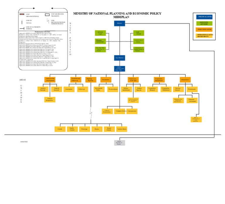 MIDEPLAN Organizational Structure Overview | PDF