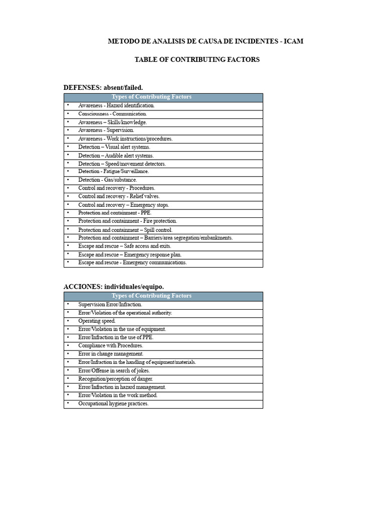 Incident Cause Analysis Method - ICAM | PDF | Risk | Risk Management