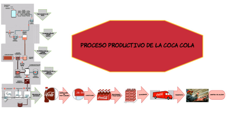 Coca Cola Process Diagram | PDF